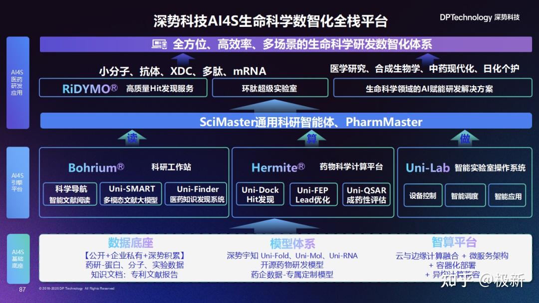 深势科技生命科学高级业务架构师孟月：AI4S 赋能生命科学研发，数智化平台的实践与落地 | 2025极新AIGC峰会演讲实录 - 知乎