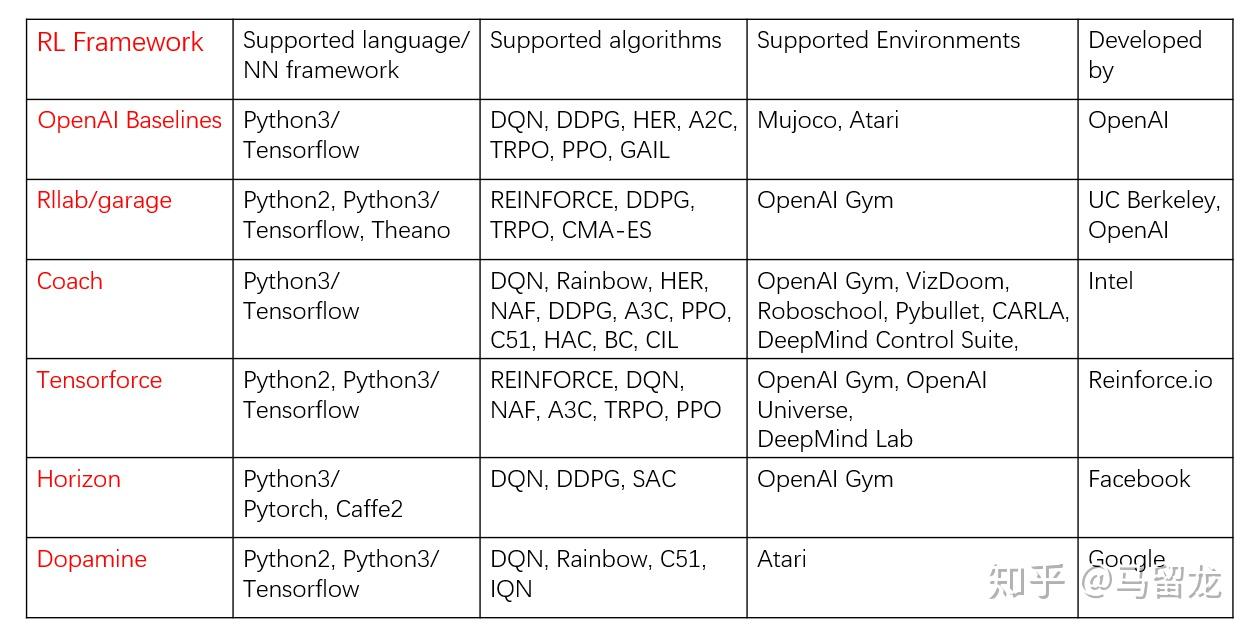 用TensorForce快速搭建深度强化学习模型 - 知乎