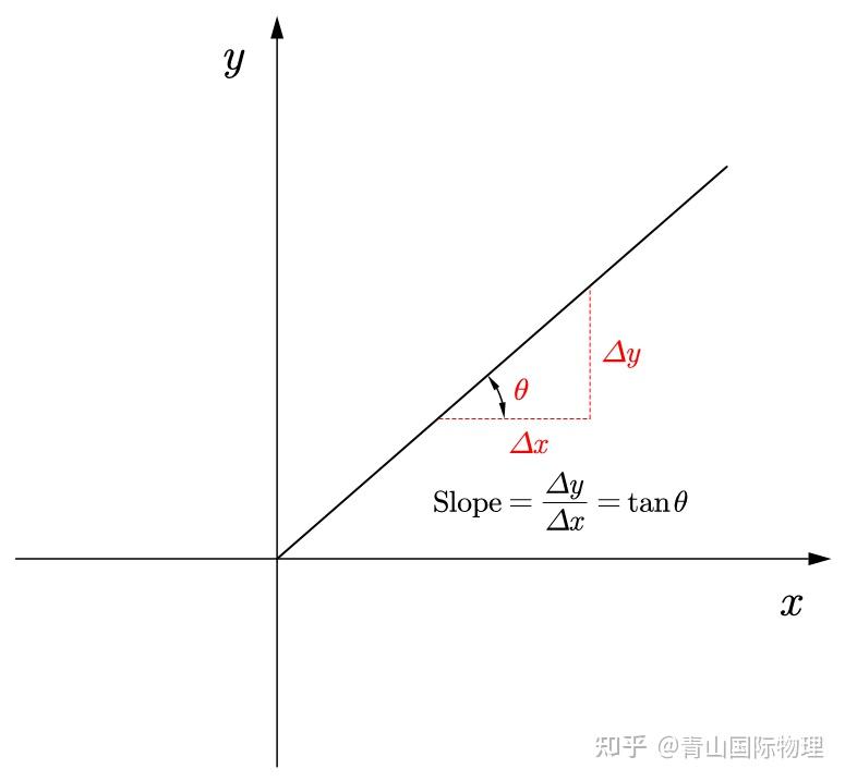 Motion: 运动学s-t, v-t, a-t 图像问题 - 知乎