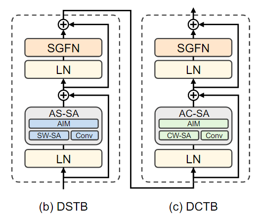 【ICCV2023】Dual Aggregation Transformer for Image Super-Resolution - 知乎