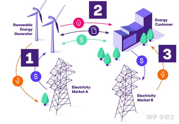 国外绿电交易中的PPA和VPPA是什么？ - 知乎