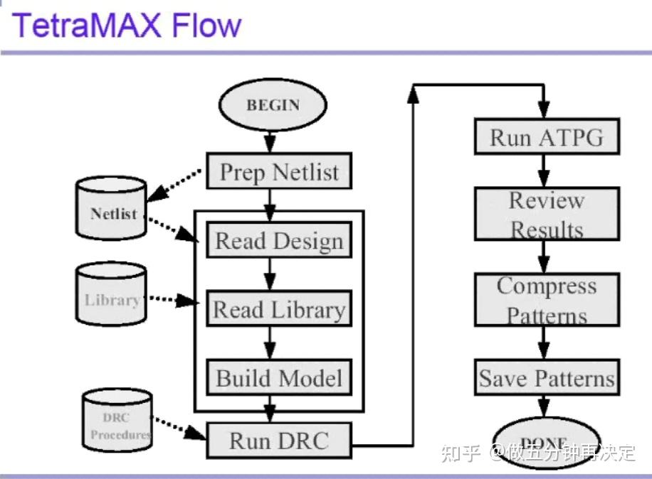 3.1【理论】 Scan Chain ATPG的原理与实现 - 知乎