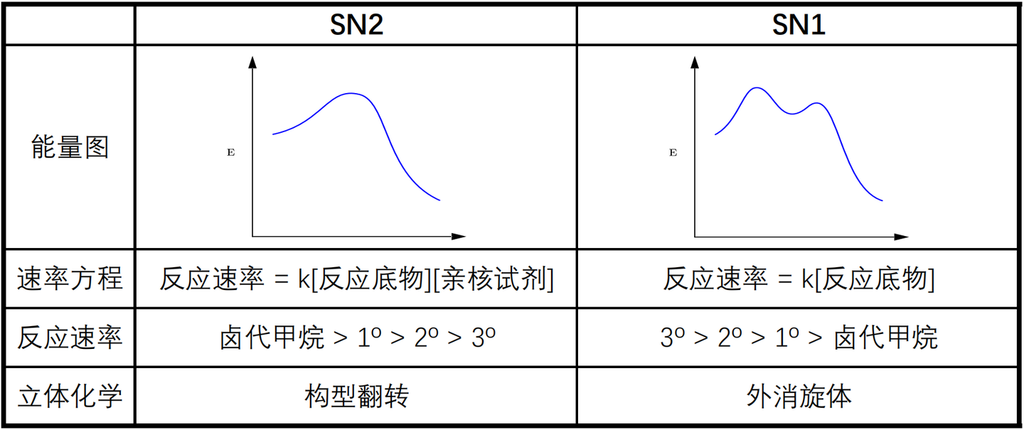 有机化学-卤代烃的 SN1、SN2 亲和取代反应 - 知乎