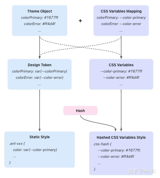 从 CSS-in-JS 到 CSS 变量 —— 聊聊 antd 的未来 - 知乎