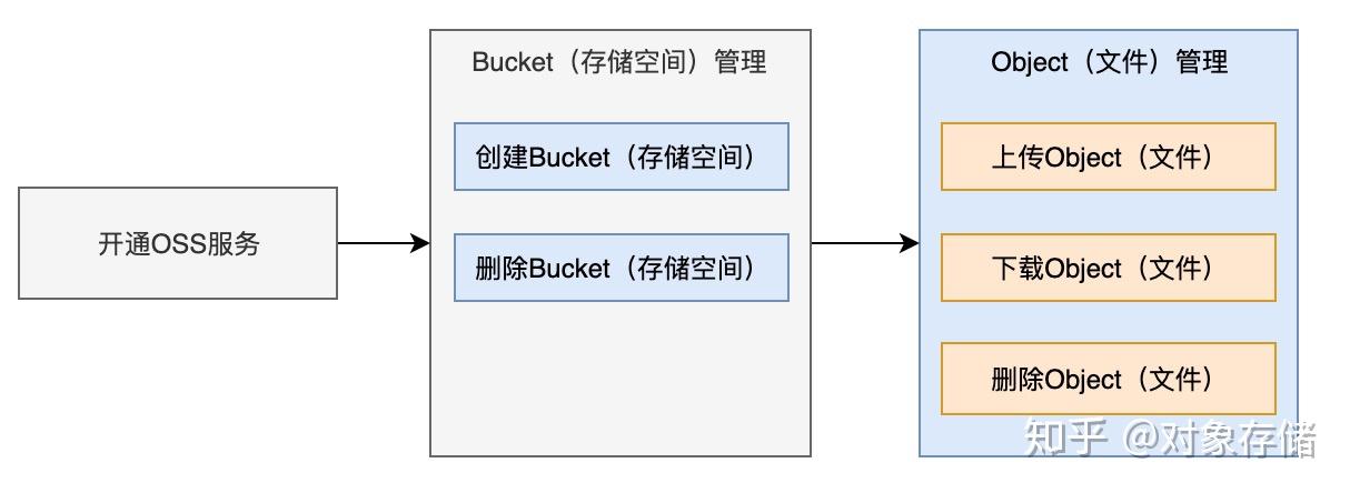 一文熟知阿里云对象存储OSS - 知乎