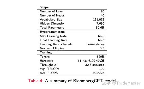 BloombergGPT！金融领域 500亿参数大语言模型 - 知乎
