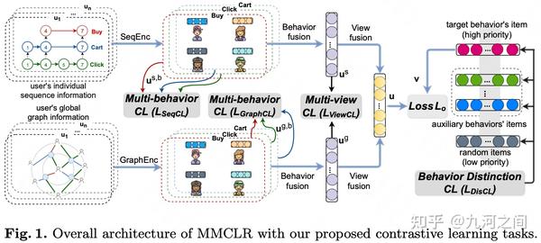 多视角多行为对比学习|Multi-view Multi-behavior Contrastive Learning in Recommendation|腾讯 - 知乎