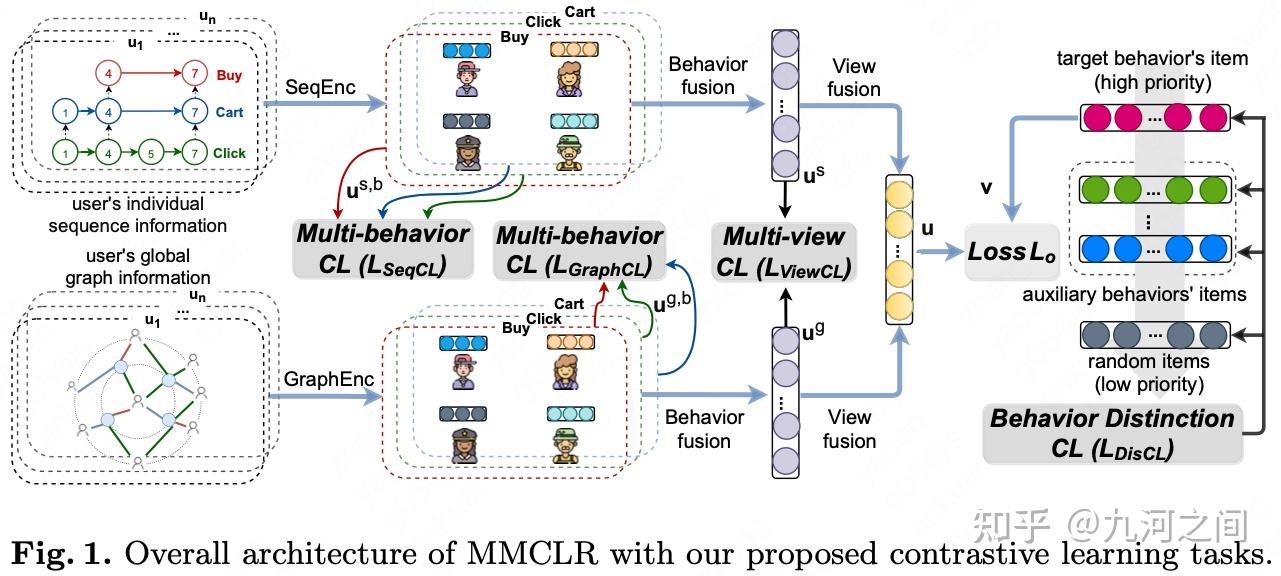 多视角多行为对比学习|Multi-view Multi-behavior Contrastive Learning in Recommendation|腾讯 - 知乎