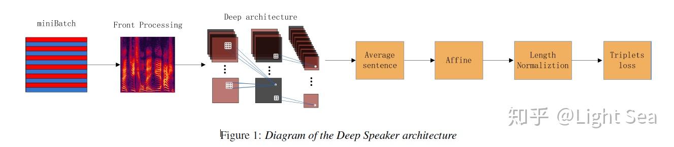百度Deep Speaker——端到端的Speaker Embedding System - 知乎