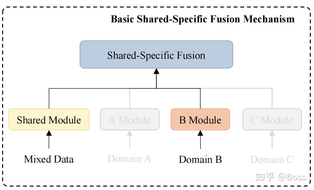 Dynamic Fusion Network for Multi-Domain End-to-end Task-Oriented Dialog 任务型对话系统论文 - 知乎