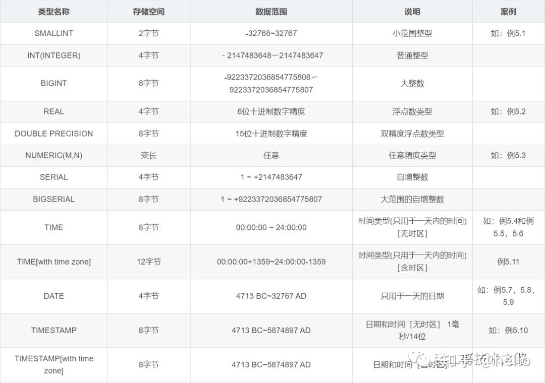 进阶数据库系列(六):postgresql 数据类型与运算符 知乎eoi 2638