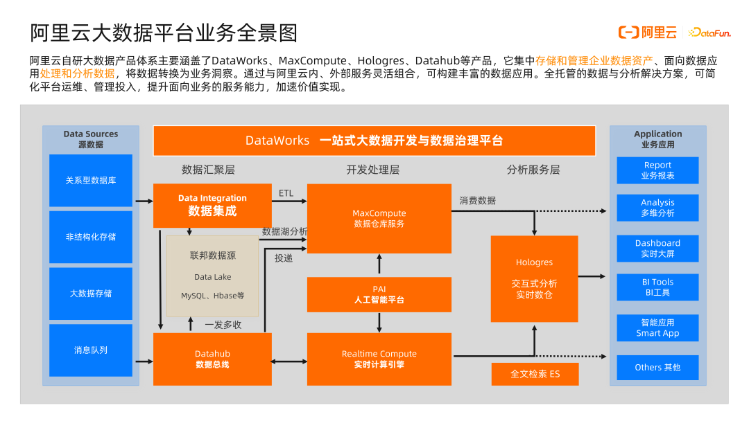 DataWorks：阿里全链路数据治理实践 - 知乎