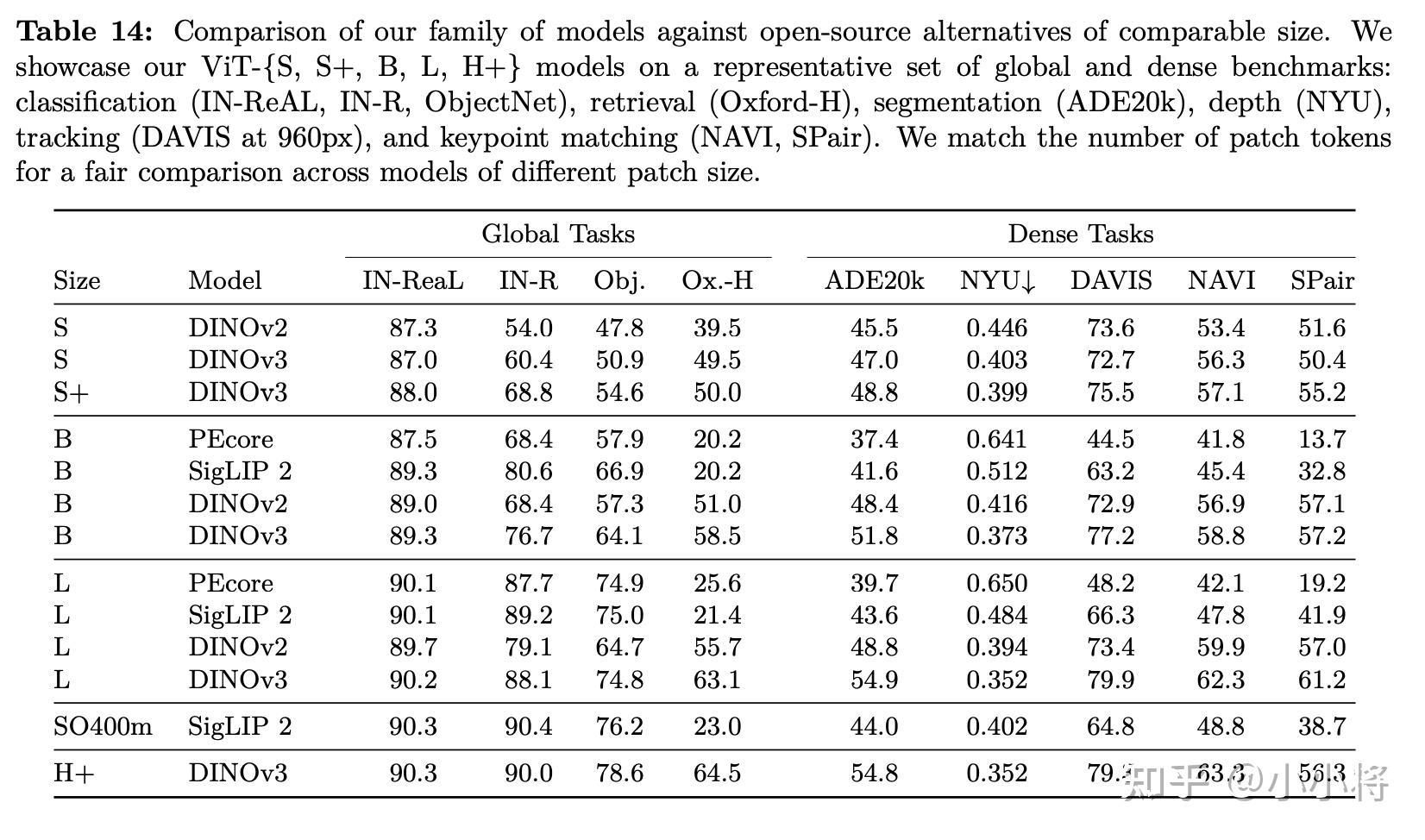 DINOv3来了！70亿参数+17亿图像，自监督学习迈向新里程碑 - 知乎