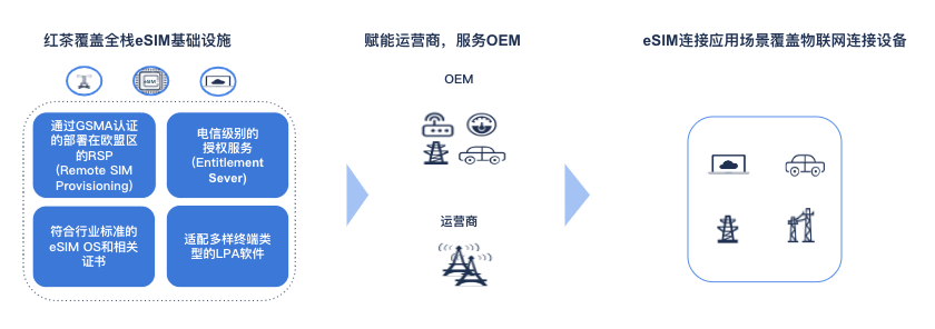 eSIM赋能OEM智能连接出海无忧 - 知乎