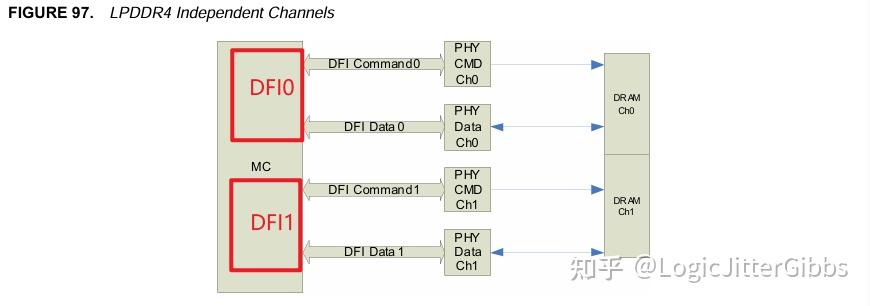 Ddr 学习时间 Part C 9：dfi 协议功能 Lpddr4 多通道模式 知乎