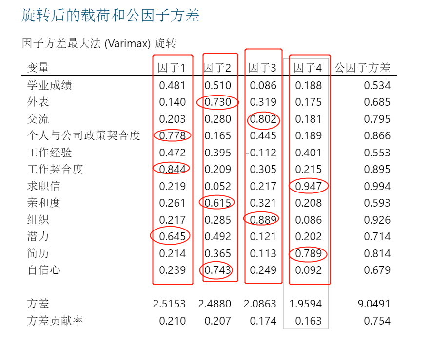 因子分析（利用Minitab或Excel Xlstat） - 知乎
