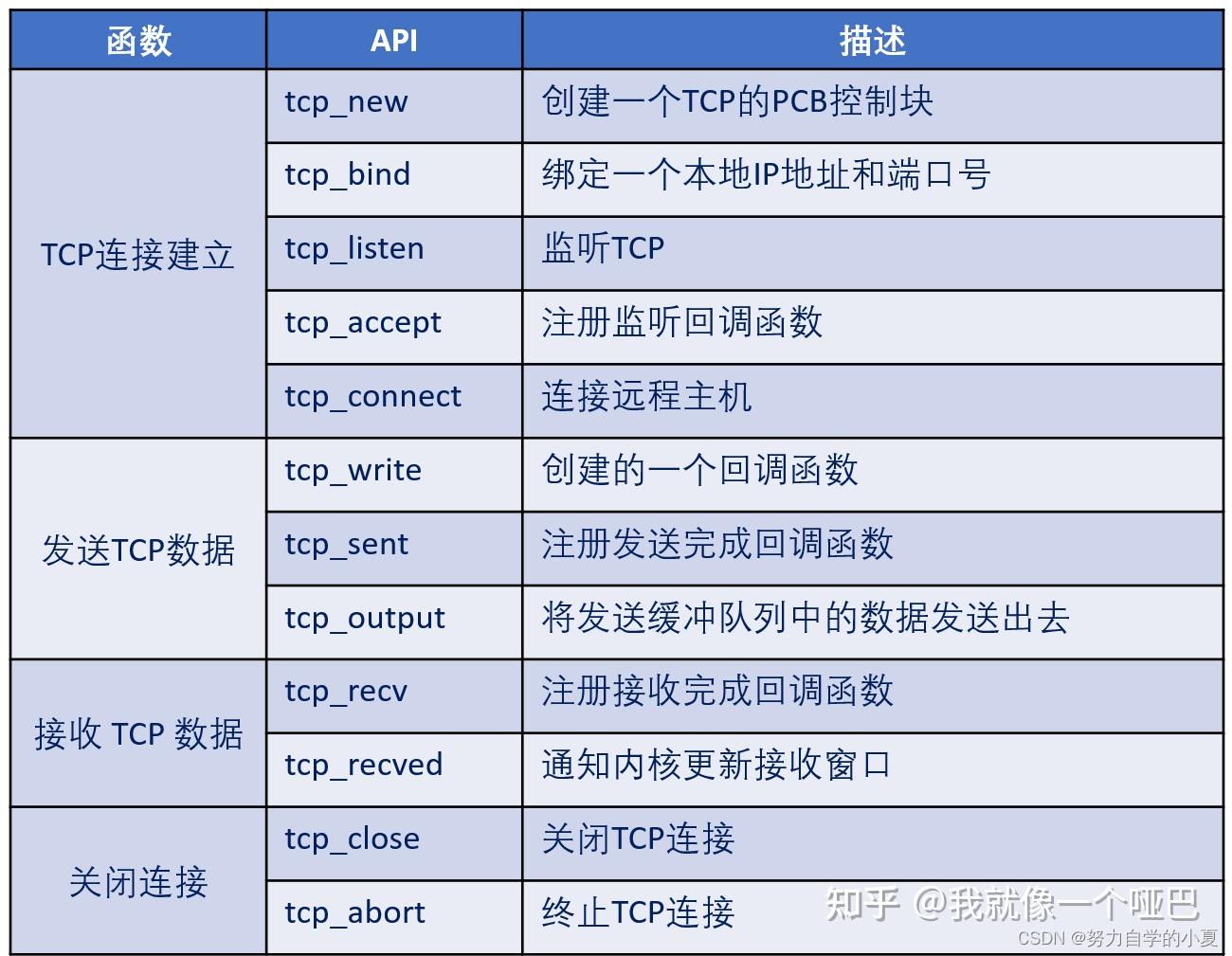 正点原子lwIP学习笔记——TCP协议 - 知乎