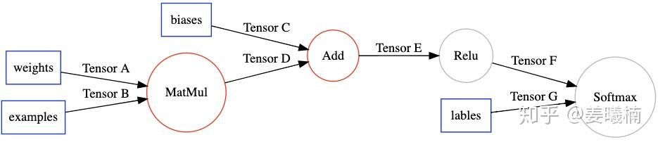 [腾讯机智]TensorFlow XLA工作原理 - 知乎