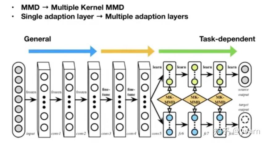 Domain Adaptation基础概念与相关文章解读 - 知乎
