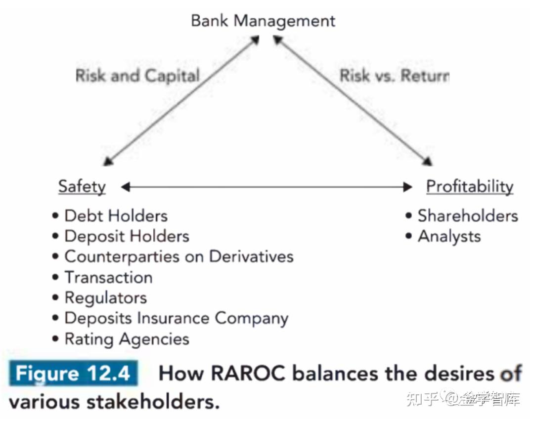 资本管理(新版FRM二级——操作风险) - 知乎