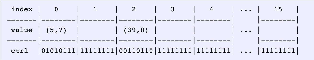 新式哈希表 - Swiss Tables - 知乎