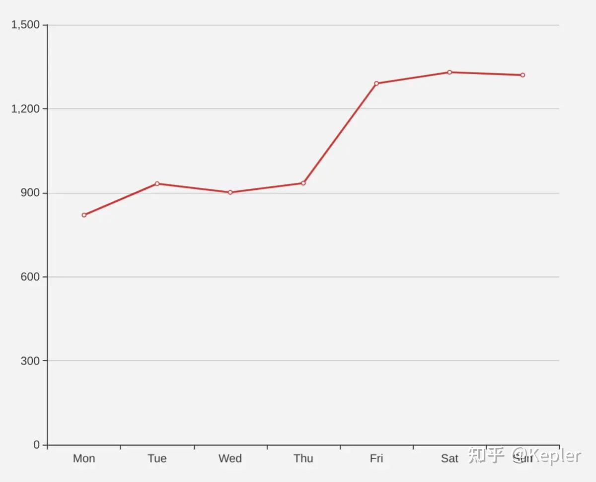 ECharts使用指南 - 知乎