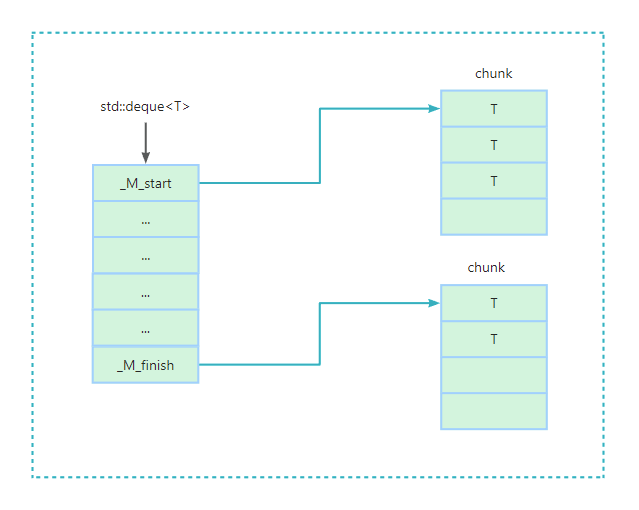 C++面试八股文：std::deque用过吗？ - 知乎