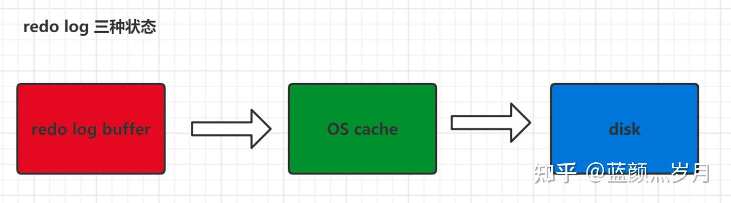 Redo Log详解 - 知乎