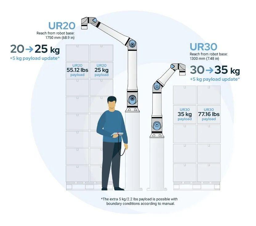 再升级！优傲机器人UR20与UR30开启性能新篇 - 知乎