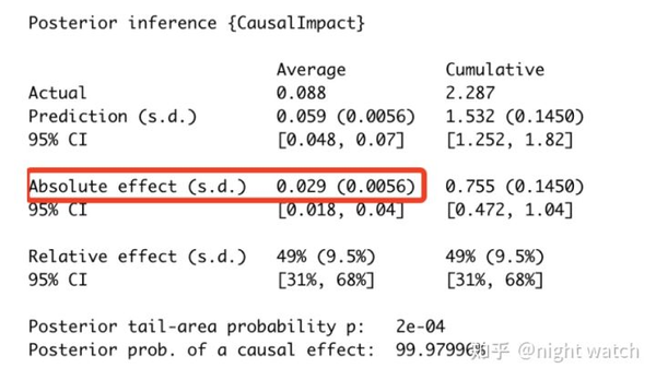 跟着开源项目学因果推断——CausalImpact 贝叶斯结构时间序列模型（二十一） - 知乎