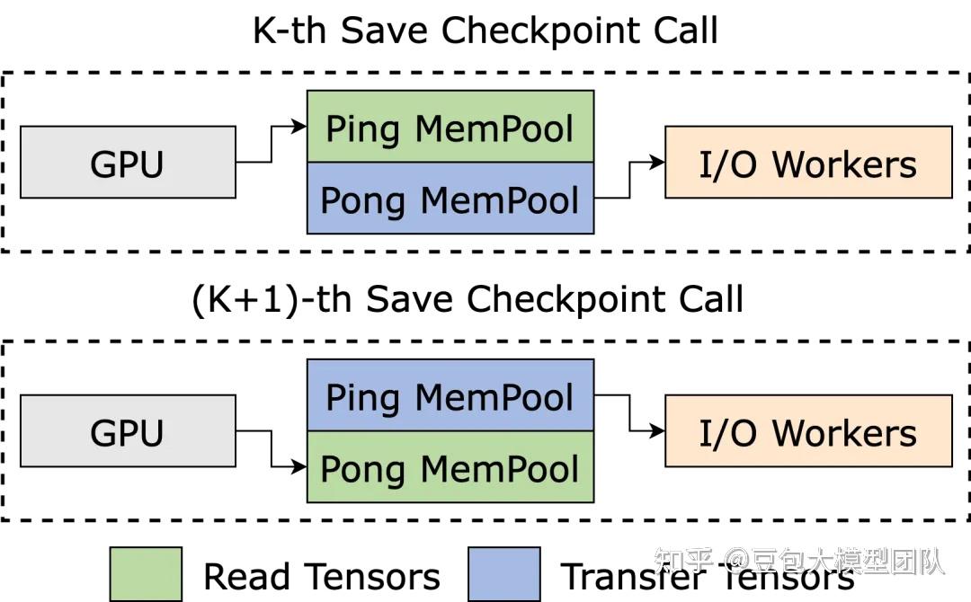 最高优化529倍！豆包大模型团队&港大提出ByteCheckpoint提效LLM训练 - 知乎