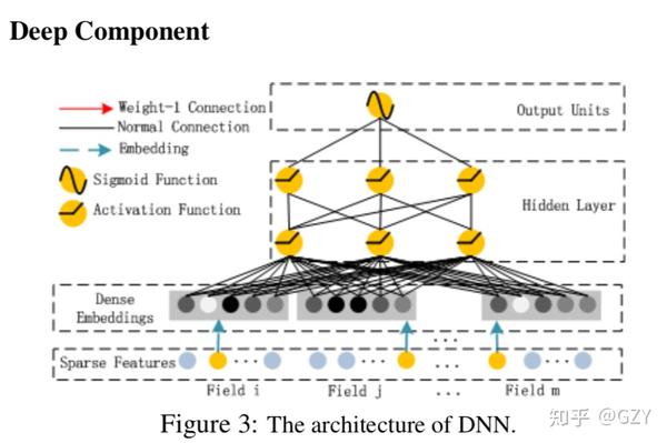 融合FM的Wide&Deep---DeepFM模型，附TF2.x复现代码 - 知乎