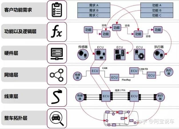 一文看懂第三代E/E架构 - 知乎