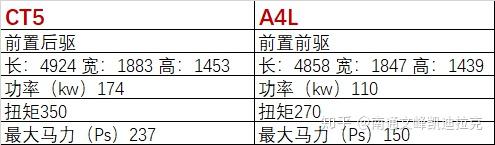 凯迪拉克CT5还是奥迪A4L？ - 知乎