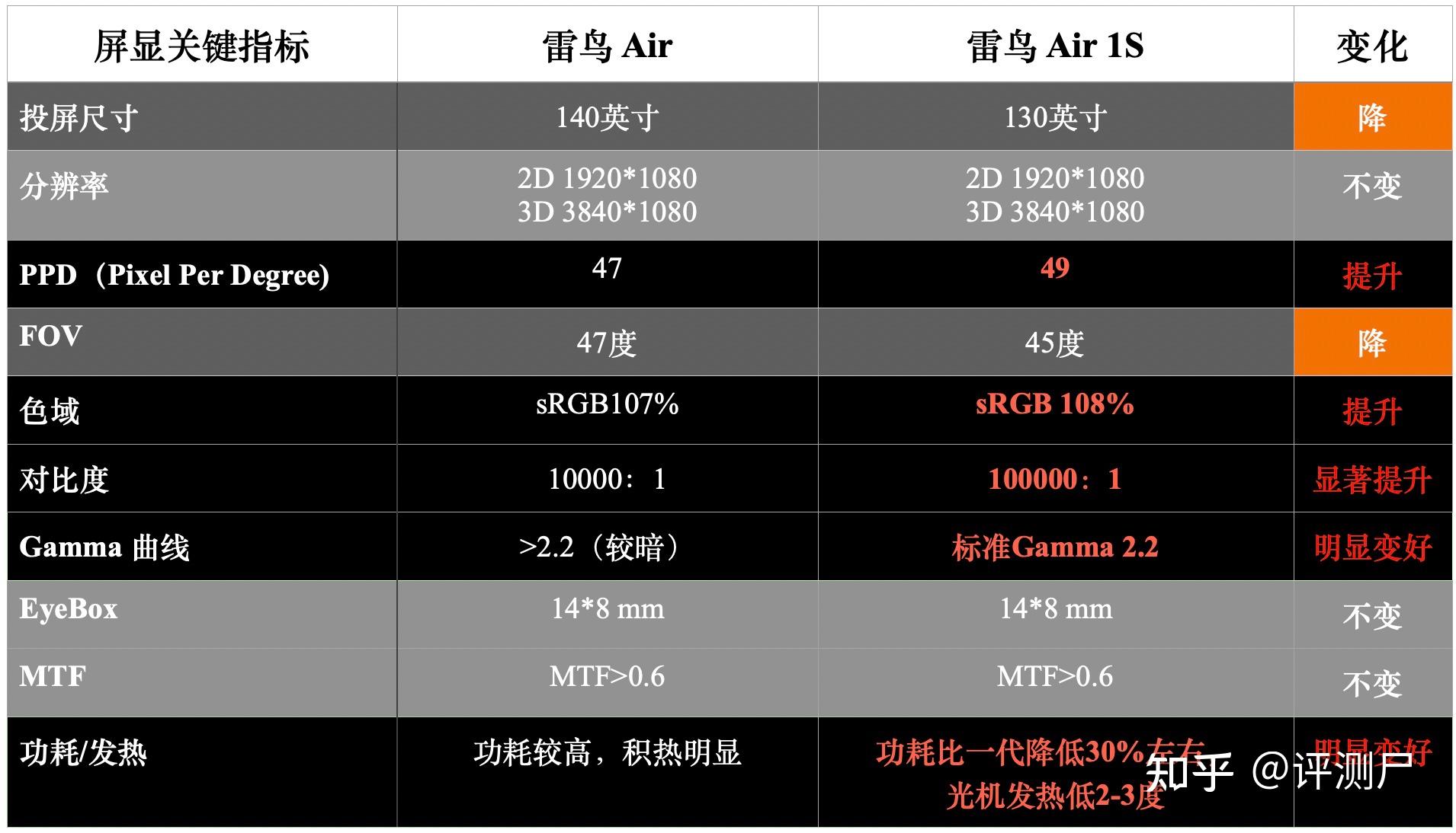 实测对比：雷鸟Air 1S 对比一代，提升究竟在哪？ - 知乎