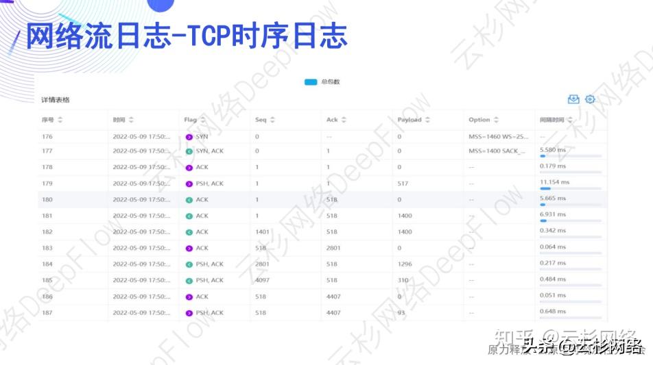 直播回放 | DeepFlow AutoLogging：自动采集应用调用日志和流日志 - 知乎