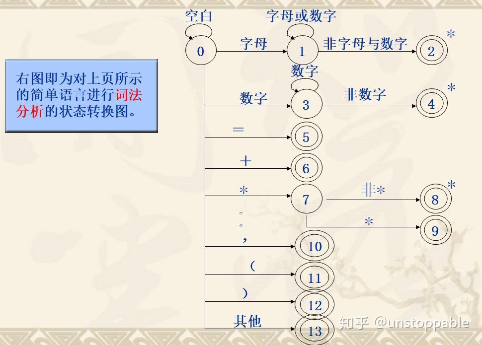编译原理（4）第二章 词法分析 知乎 