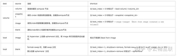 OpenStack Nova 虚拟机的磁盘文件类型与存储方式 - 知乎