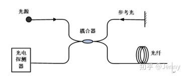 光纤光栅（FBG）解调与光频域反射(OFDR)解调技术差异 - 知乎