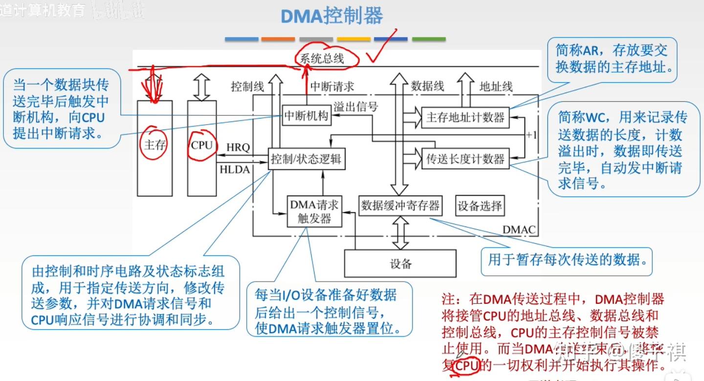 7.3.3 DMA方式 - 知乎