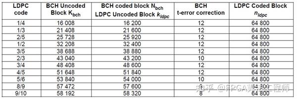 DVB-S2标准协议：流自适应与FEC编码 - 知乎