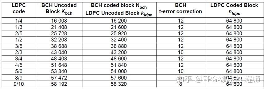 DVB-S2标准协议：流自适应与FEC编码 - 知乎