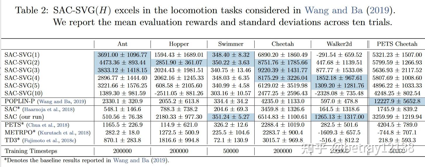 SAC-SVG：On the model-based stochastic value gradient for continuous reinforcement learning - 知乎