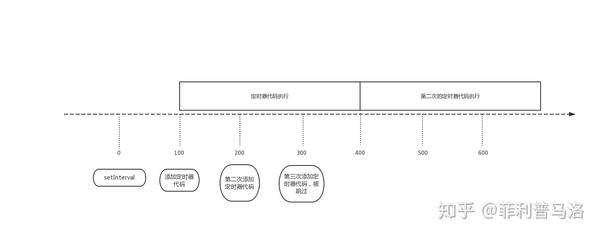 为什么有时候用 Settimeout 替代 Setinterval 知乎