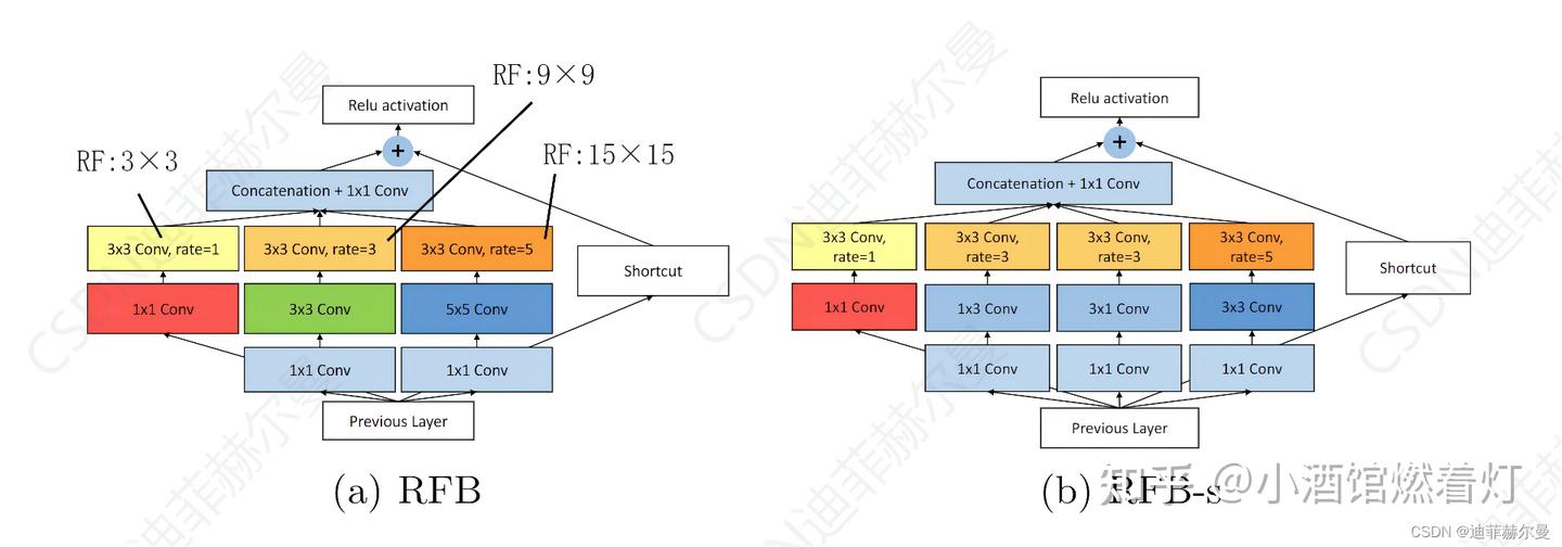 深度学习中小知识点系列(六) 解读SPP / SPPF / SimSPPF / ASPP / RFB / SPPCSPC - 知乎