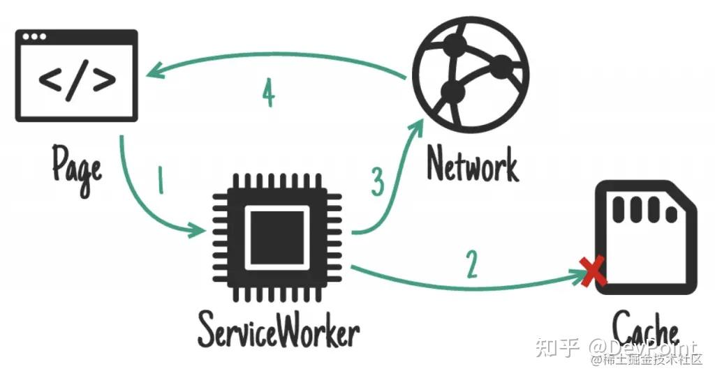 ServiceWorker工作原理、生命周期和使用场景 - 知乎