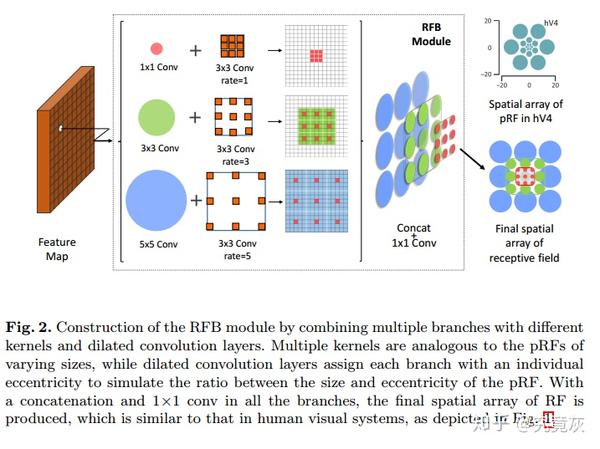 [读论文]Receptive Field Block Net - 知乎