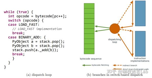 CPython解释器性能分析与优化 - 知乎