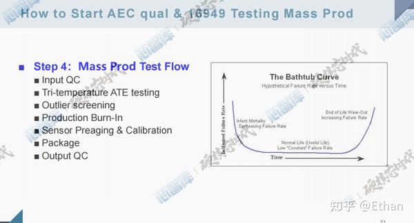 浅谈车规认证AEC-Q100与IATF16949的区别 - 知乎