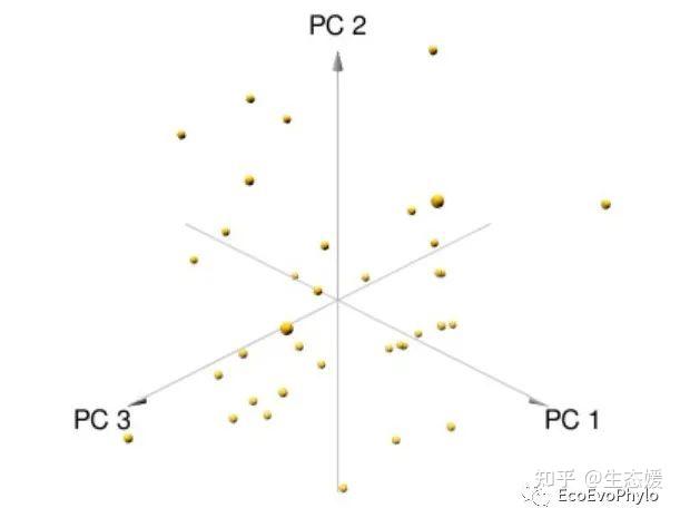 R统计绘图-使用rgl或pca3D包绘制3DPCA图 - 知乎